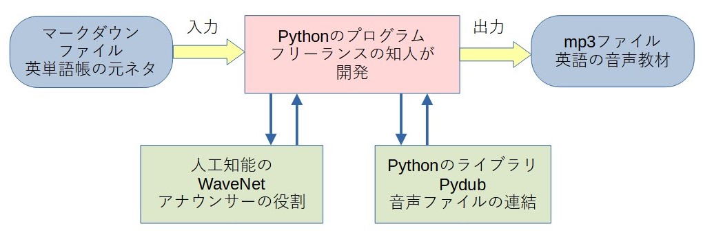 人工知能で英語の音声教材を作成 | 京都アカデメイア blog